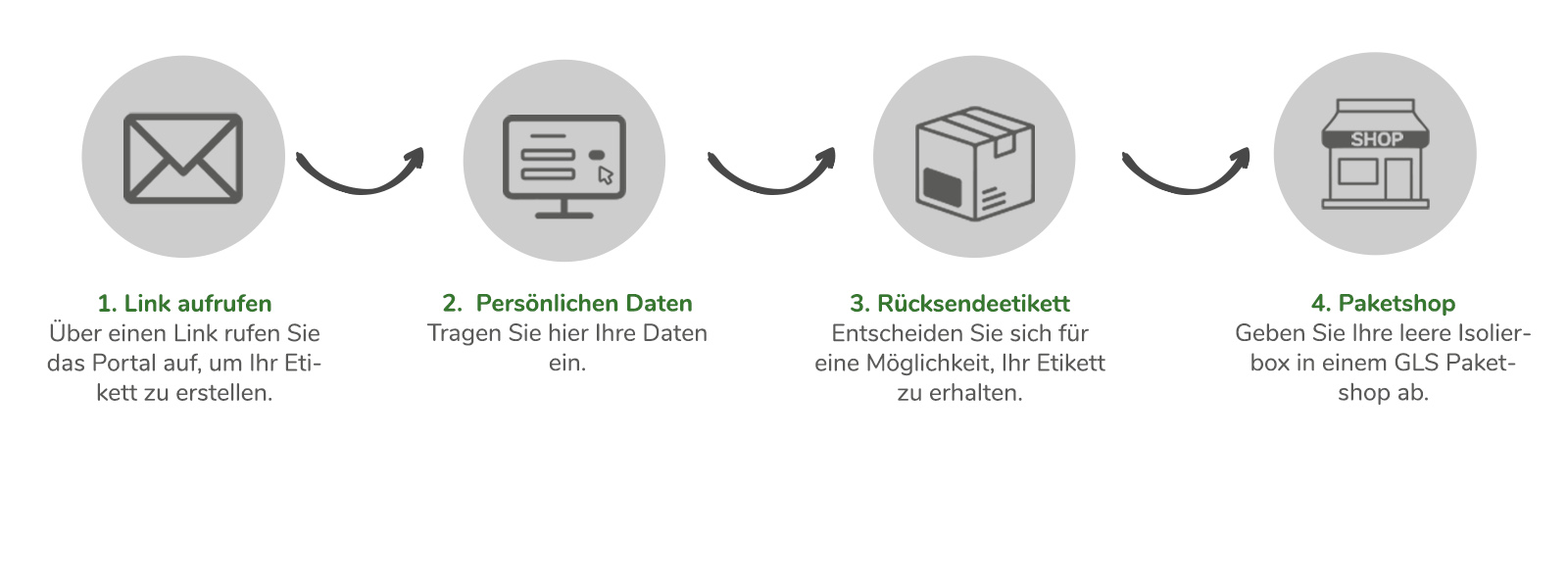Rückgabeanleitung/Retourenportal – SVFH